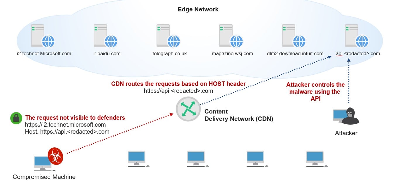 Implementing Malware Command and Control Using Major CDNs and High ... Implementing Malware Command and Control Using Major CDNs and High ...