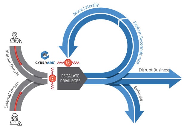 What is Privileged Access Security - CyberArk What is Privileged Access Security - CyberArk
