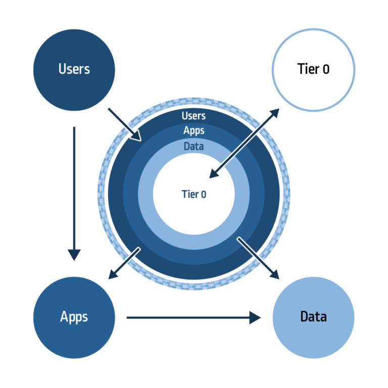 Zero Trust Part I: The Evolution of Perimeter Security