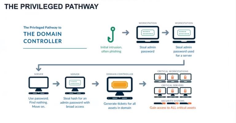Spotlight on Administrator Rights and Privileged Credential Theft