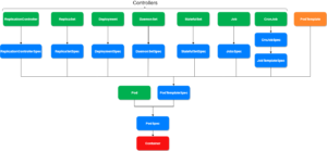 Eight Ways to Create a Pod