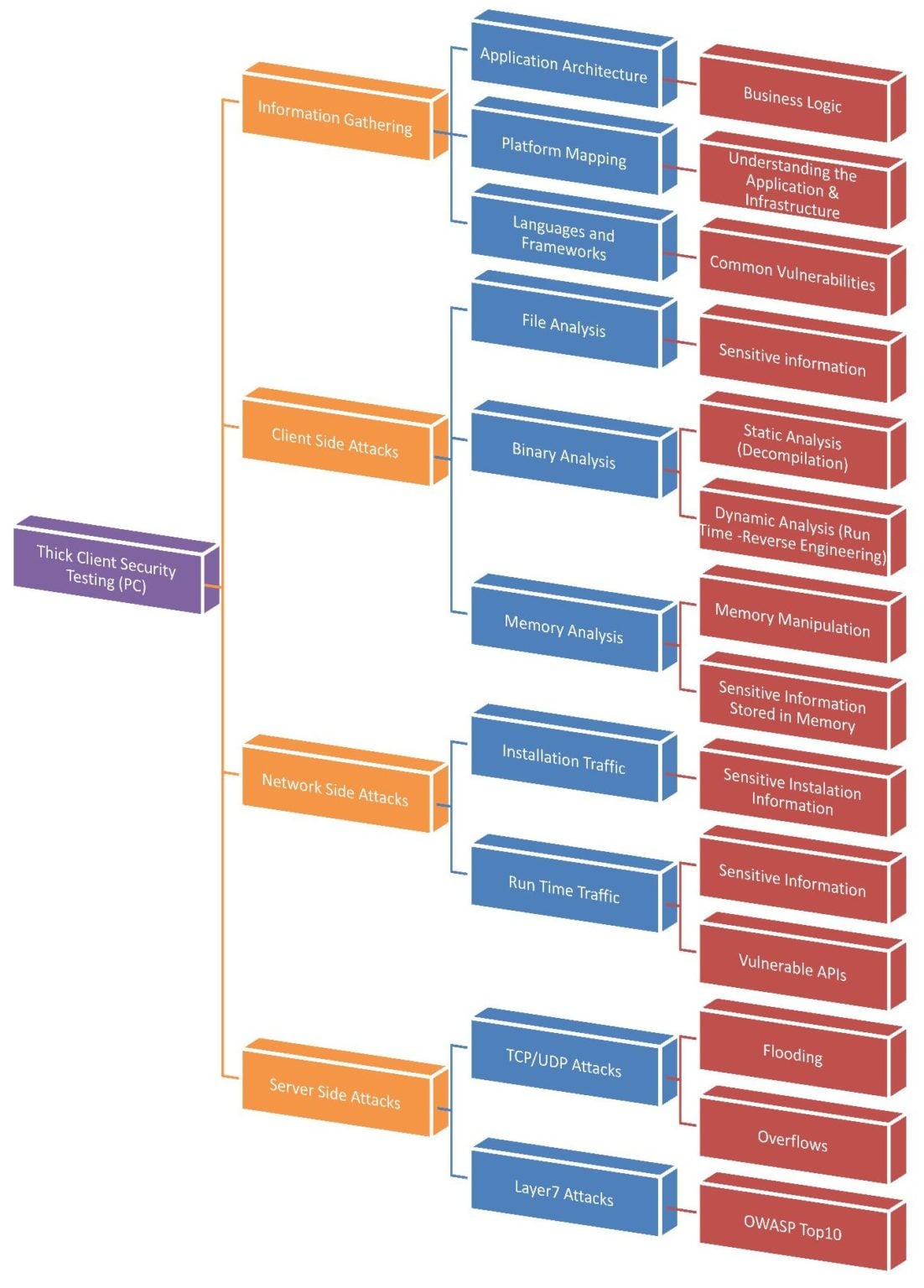 Thick Client Penetration Testing Methodology