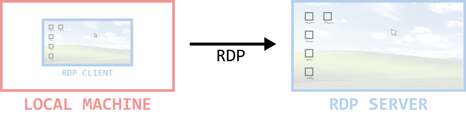 Explain Like I’m 5: Remote Desktop Protocol (RDP)