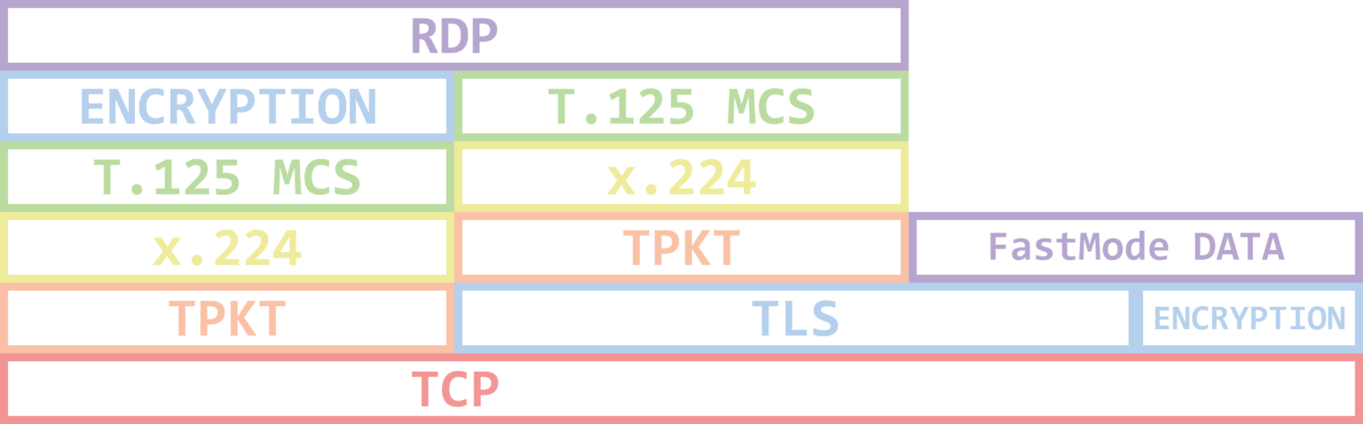Explain Like I’m 5: Remote Desktop Protocol (RDP)