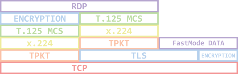 Explain Like I’m 5: Remote Desktop Protocol (RDP)