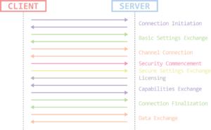 Explain Like I’m 5: Remote Desktop Protocol (RDP)