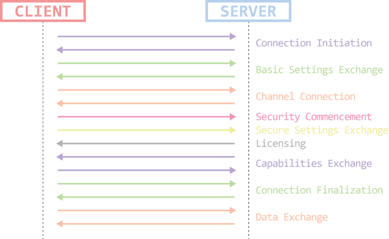 Explain Like I’m 5: Remote Desktop Protocol (RDP)