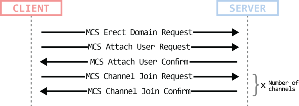 Explain Like I’m 5: Remote Desktop Protocol (RDP)