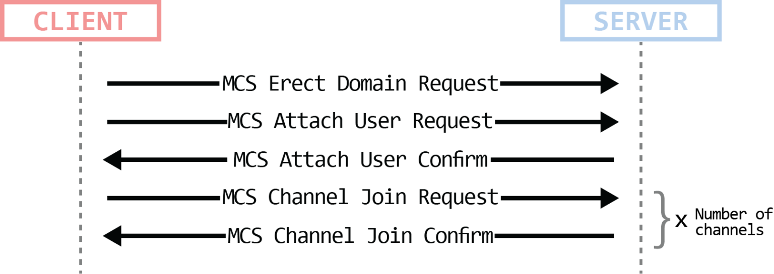 Explain Like I’m 5: Remote Desktop Protocol (RDP)
