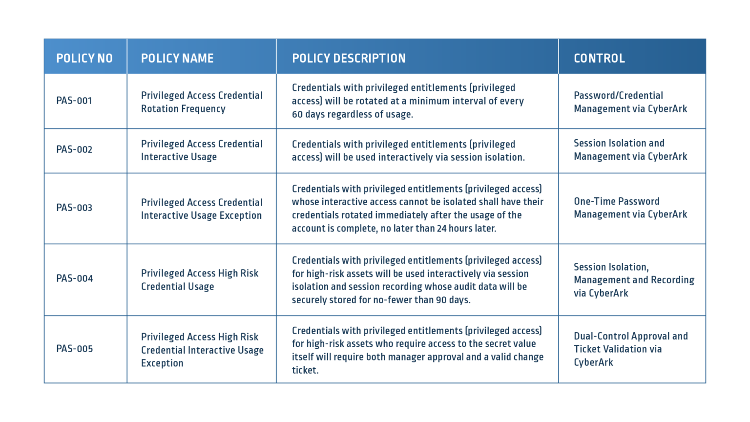 5 Steps to Reporting PAM Outcomes