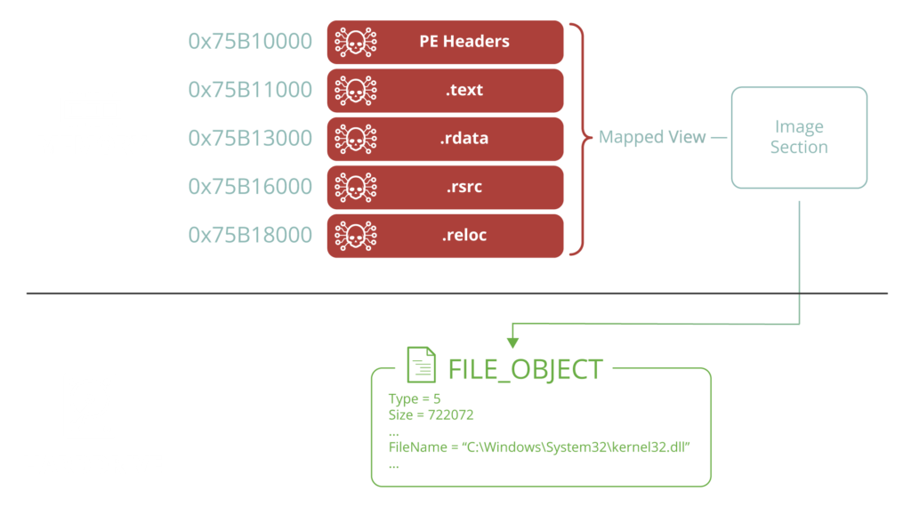 Masking Malicious Memory Artifacts – Part III: Bypassing Defensive Scanners