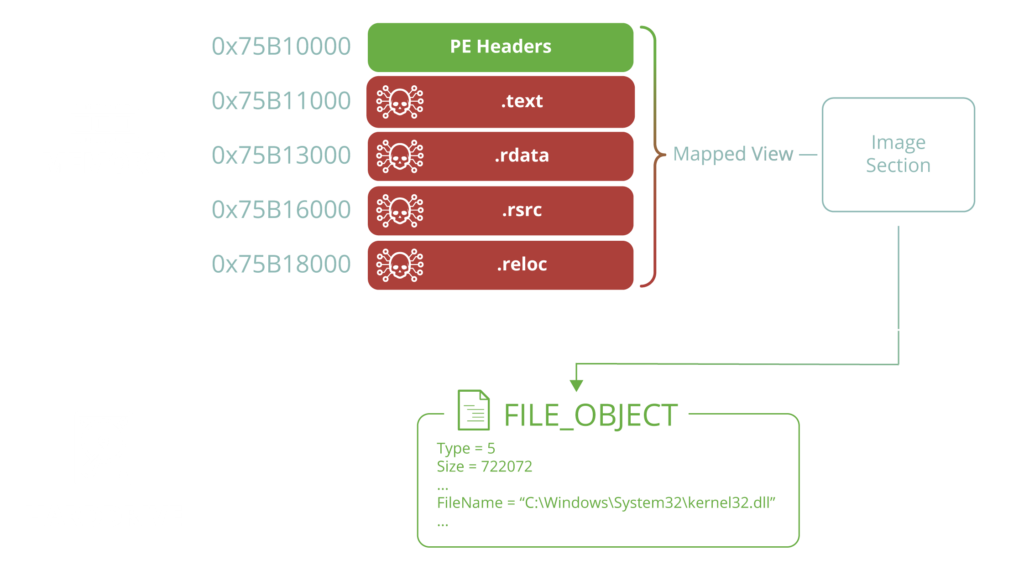 Masking Malicious Memory Artifacts – Part III: Bypassing Defensive Scanners