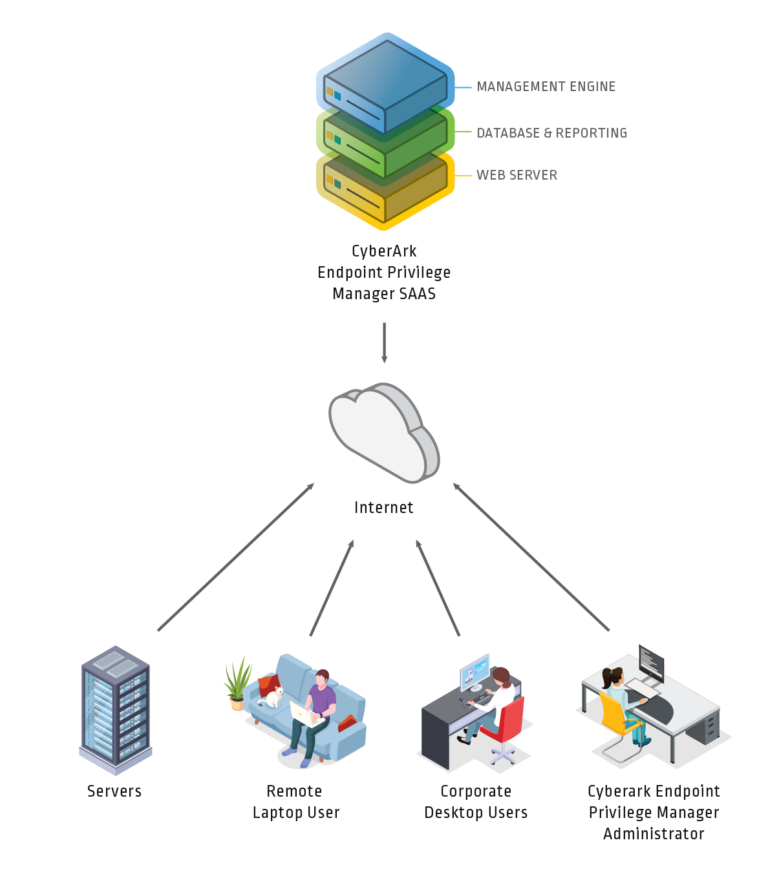 エンタープライズ向けCyberArk Endpoint Privilege Manager