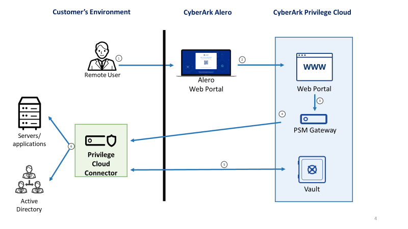 Enable New Ways of Work: Simplified Remote User Privileged Access with SaaS Enable New Ways of Work: Simplified Remote User Privileged Access with SaaS