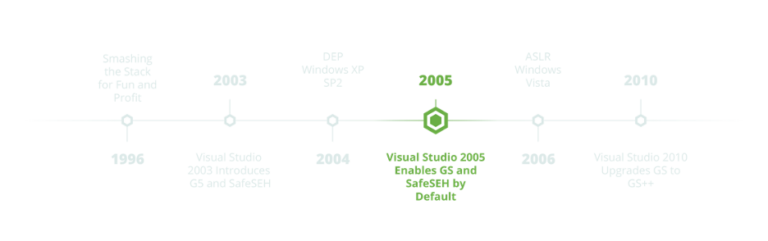 A Modern Exploration of Windows Memory Corruption Exploits – Part I: Stack Overflows