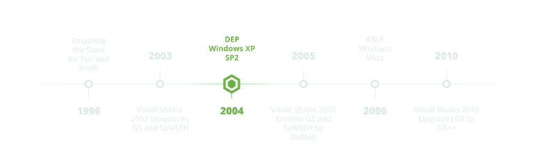 A Modern Exploration Of Windows Memory Corruption Exploits Part I