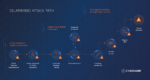 The Anatomy of the SolarWinds Attack Chain