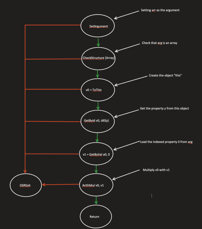The Mysterious Realm of JavaScriptCore