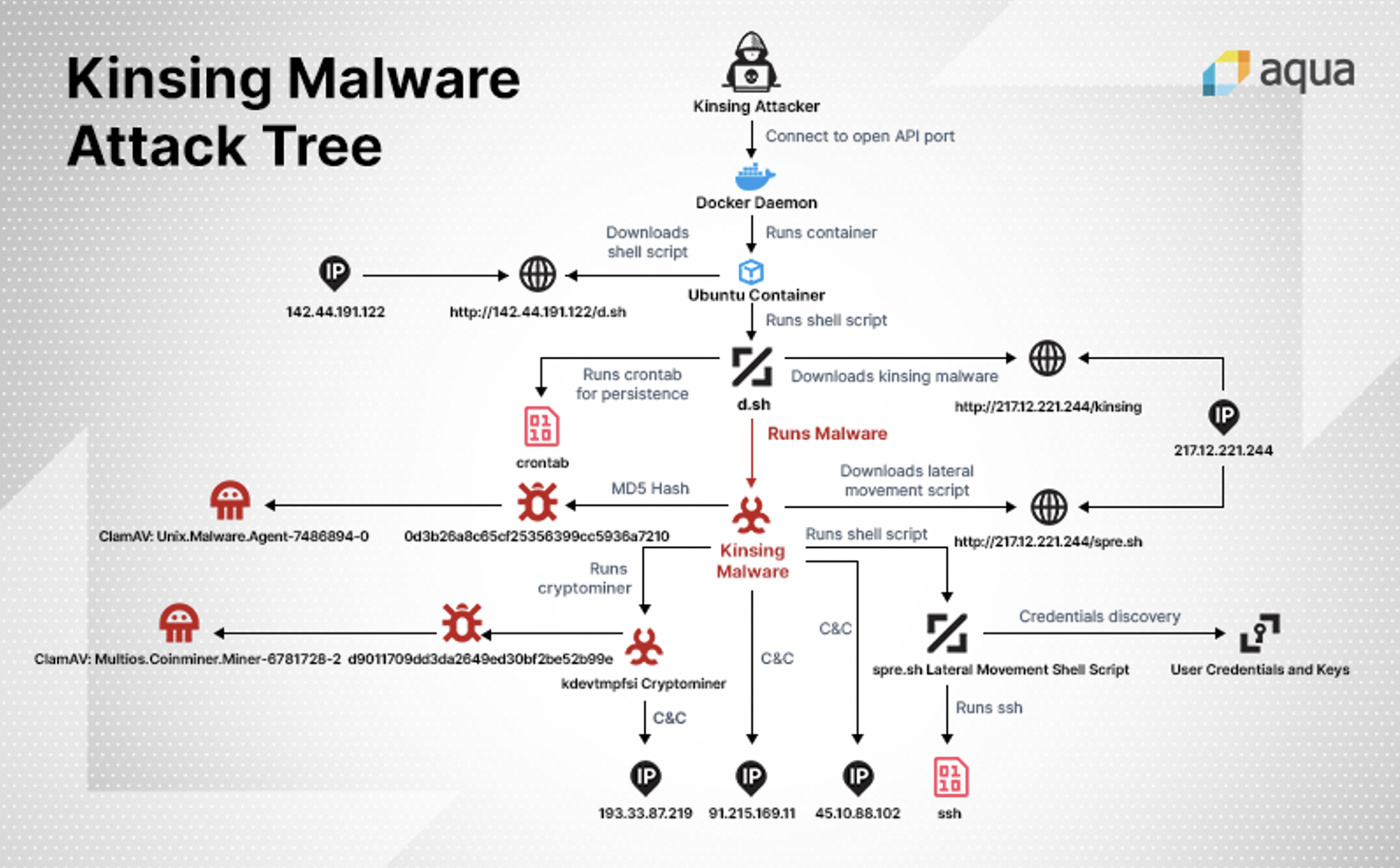 Kinsing: The Malware with Two Faces