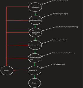 The Mysterious Realm of JavaScriptCore