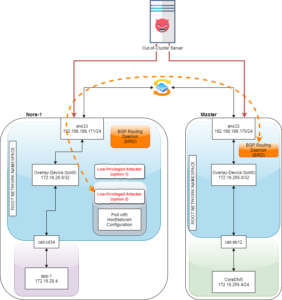 Attacking Kubernetes Clusters Through Your Network Plumbing: Part 2