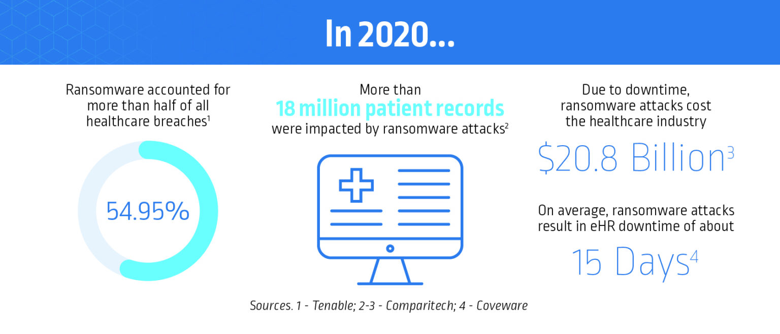 Ransomware Is Why Healthcare Endpoint Security Needs Urgent Care