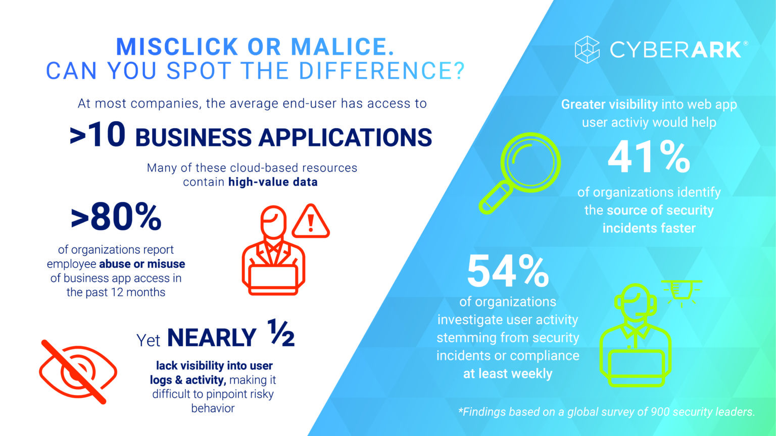 80% of organizations report employee abuse of access to business ...