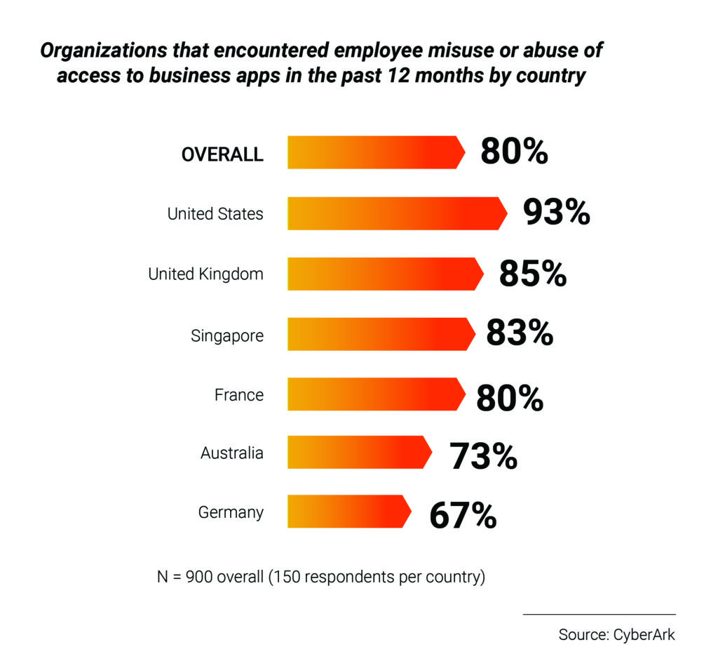 80% of organizations report employee abuse of access to business ...