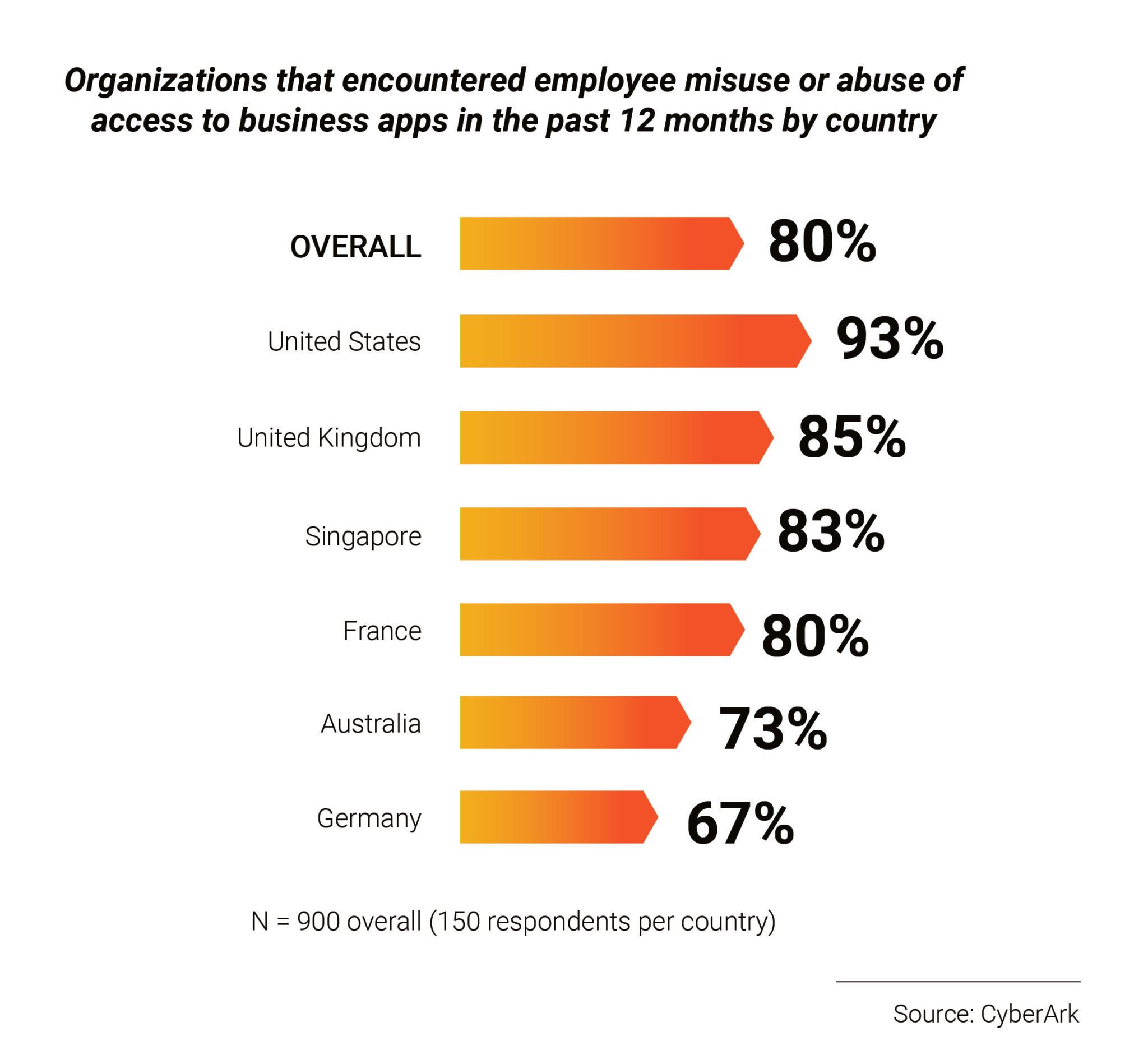 80% of organizations report employee abuse of access to business ...