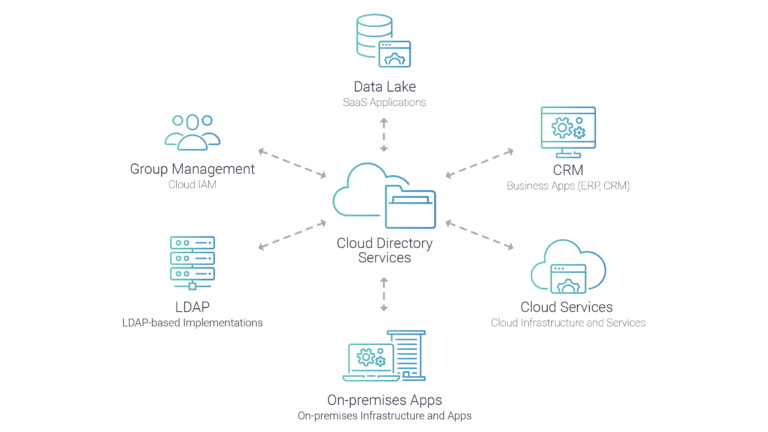 What is Directory Services? - Definition