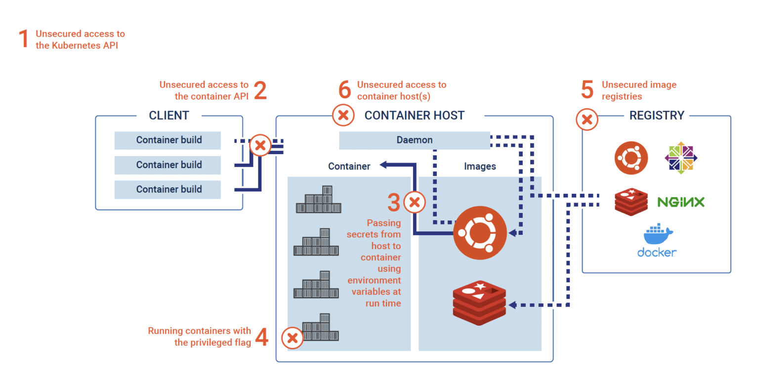 3 Kubernetes Risks and What to Do About Them