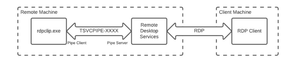 Attacking RDP from Inside: How we abused named pipes for smart-card ...