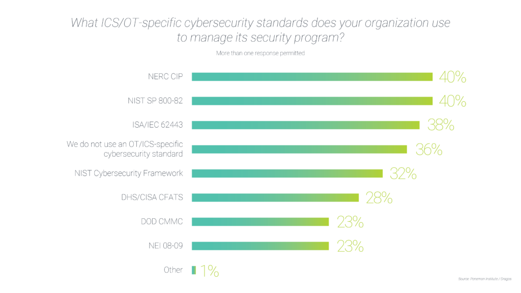 What is Operational Technology (OT) Cybersecurity?
