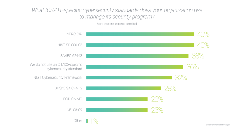 What is Operational Technology (OT) Cybersecurity?