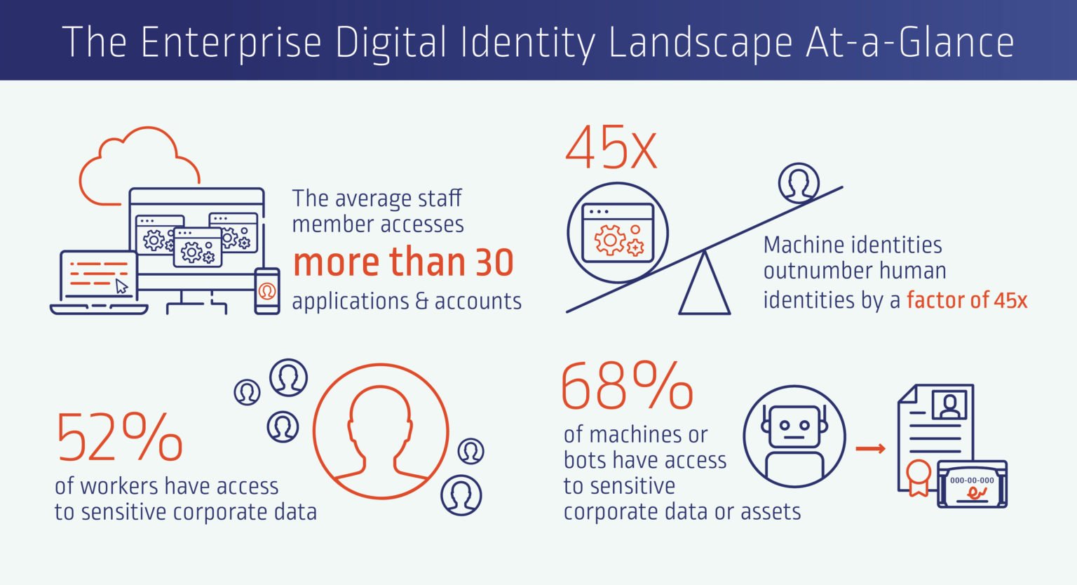 How Digital Identities Drive Cybersecurity Debt, the Hidden ...