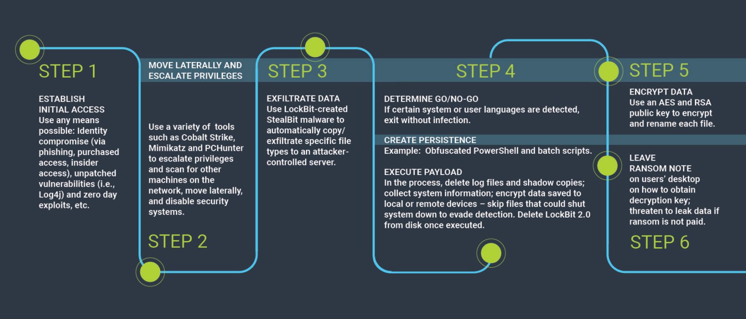 LockBit 3.0 Ransomware Learns from Defenders, Launches Bug Bounty ... LockBit 3.0 Ransomware Learns from Defenders, Launches Bug Bounty ...