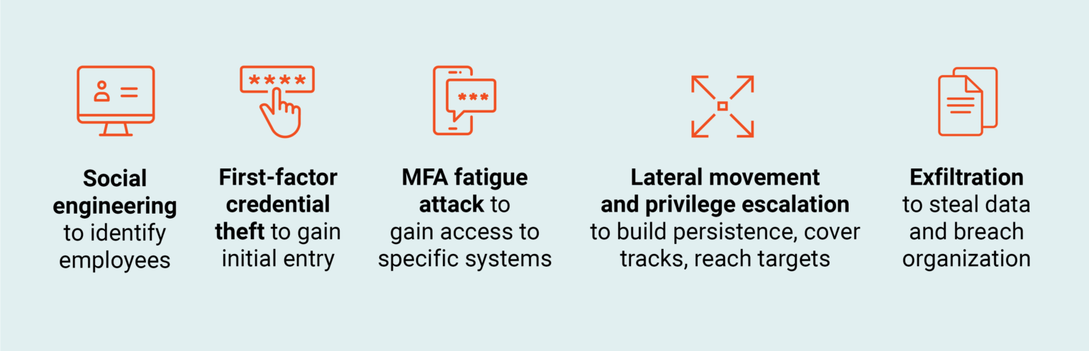 Don’t Fall for MFA Fatigue or Next-Level Phishing Attacks