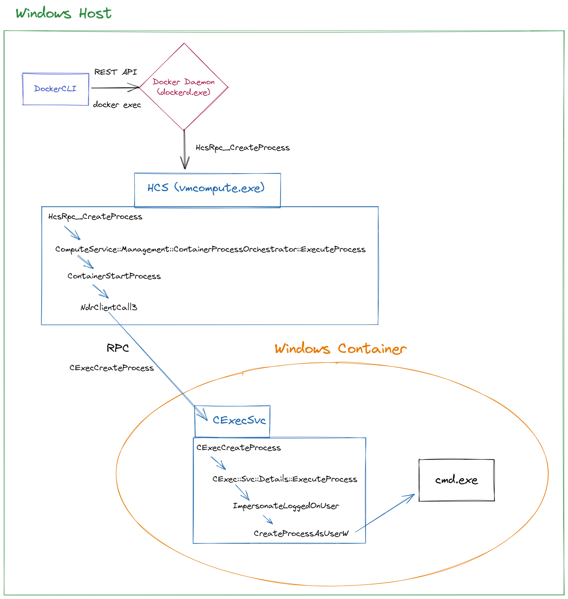 Understanding Windows Containers Communication