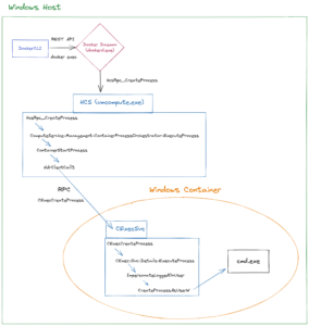 Understanding Windows Containers Communication