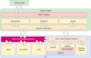 Understanding Windows Containers Communication