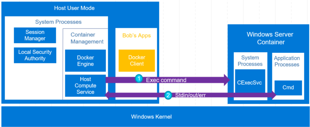 Understanding Windows Containers Communication