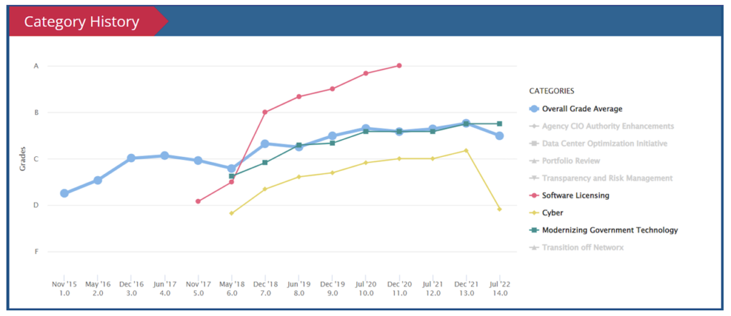Why and How Federal Agencies Need to Improve Their FITARA Scorecard