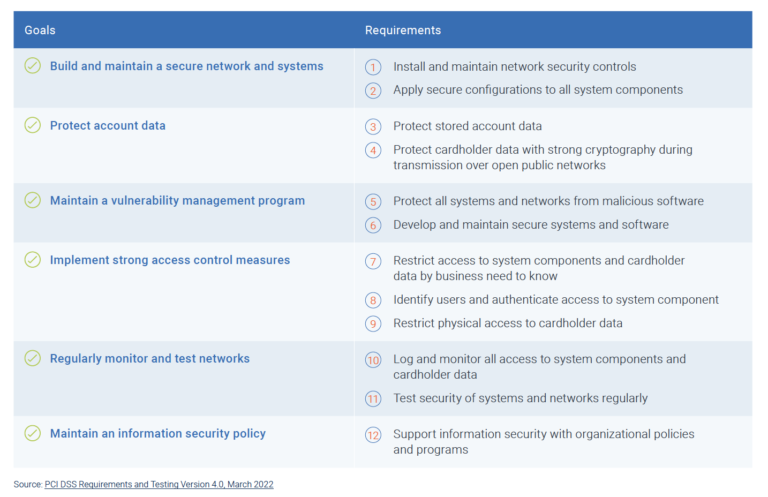 Meet PCI DSS and Protect Cardholder Data with PAM Controls