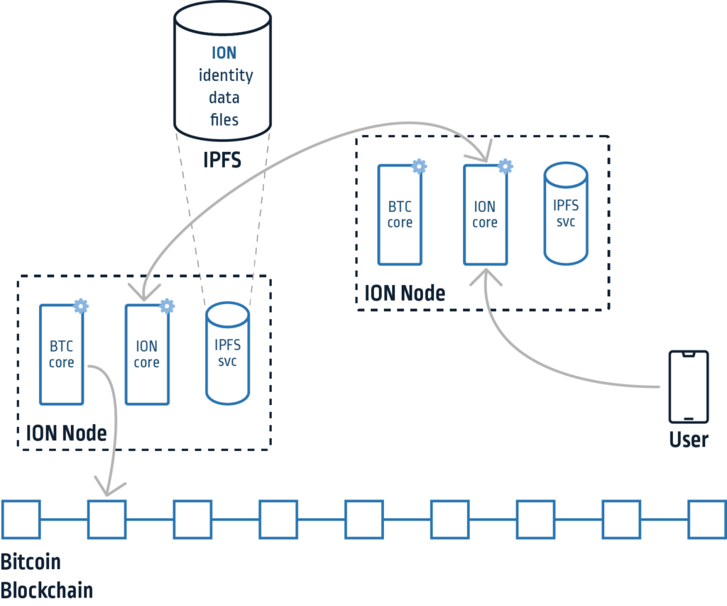 Decentralized Identity Attack Surface – Part 1