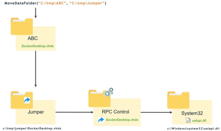 Breaking Docker Named Pipes Systematically Docker Desktop Privilege
