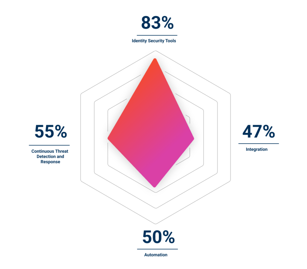 Identity Security Maturity Model | CyberArk