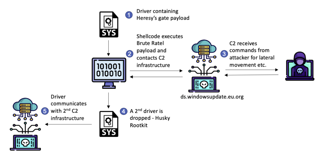 Fantastic Rootkits and Where to Find Them (Part 2)