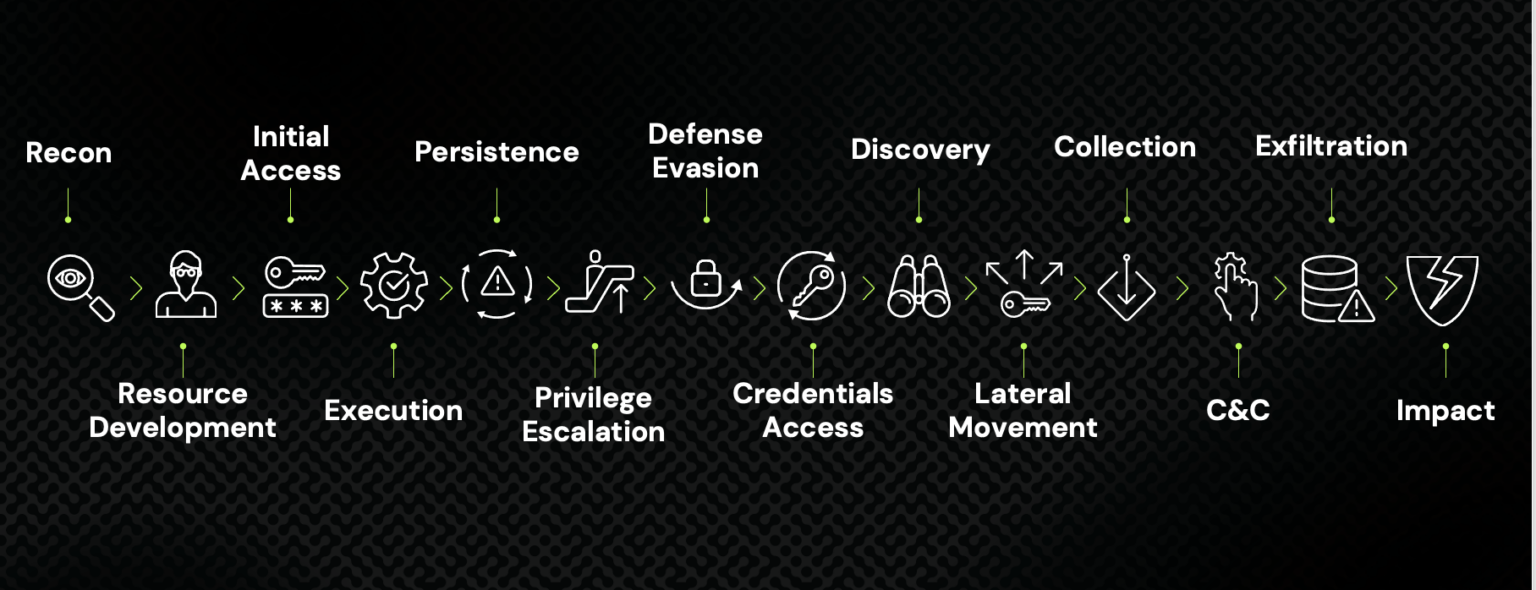 Analyzing 3 Offensive AI Attack Scenarios