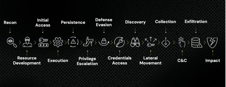 Analyzing 3 Offensive AI Attack Scenarios