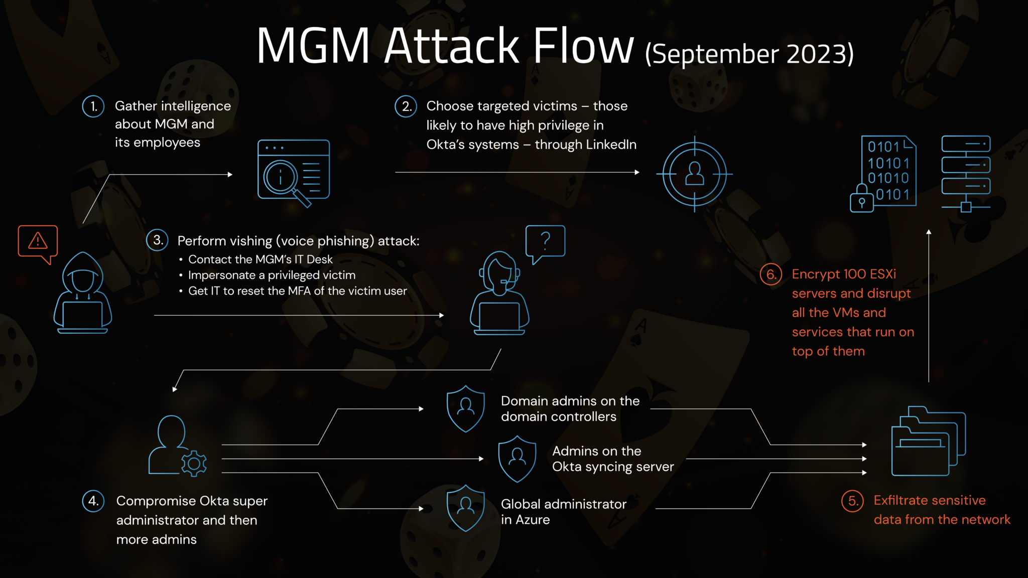 The MGM Resorts Attack: Initial Analysis